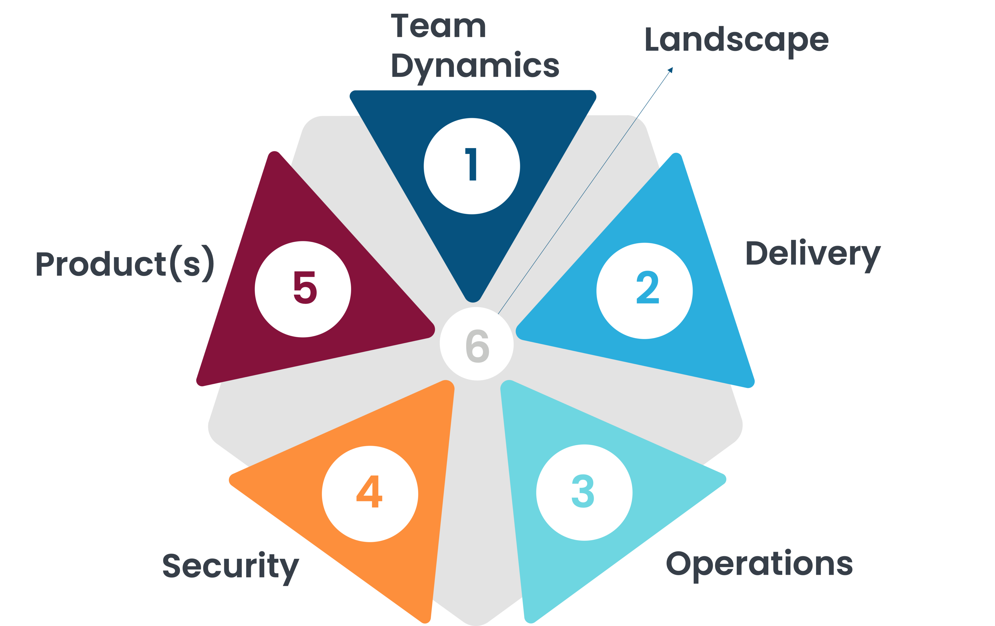 Team Maturity Assessment - Content Coffee